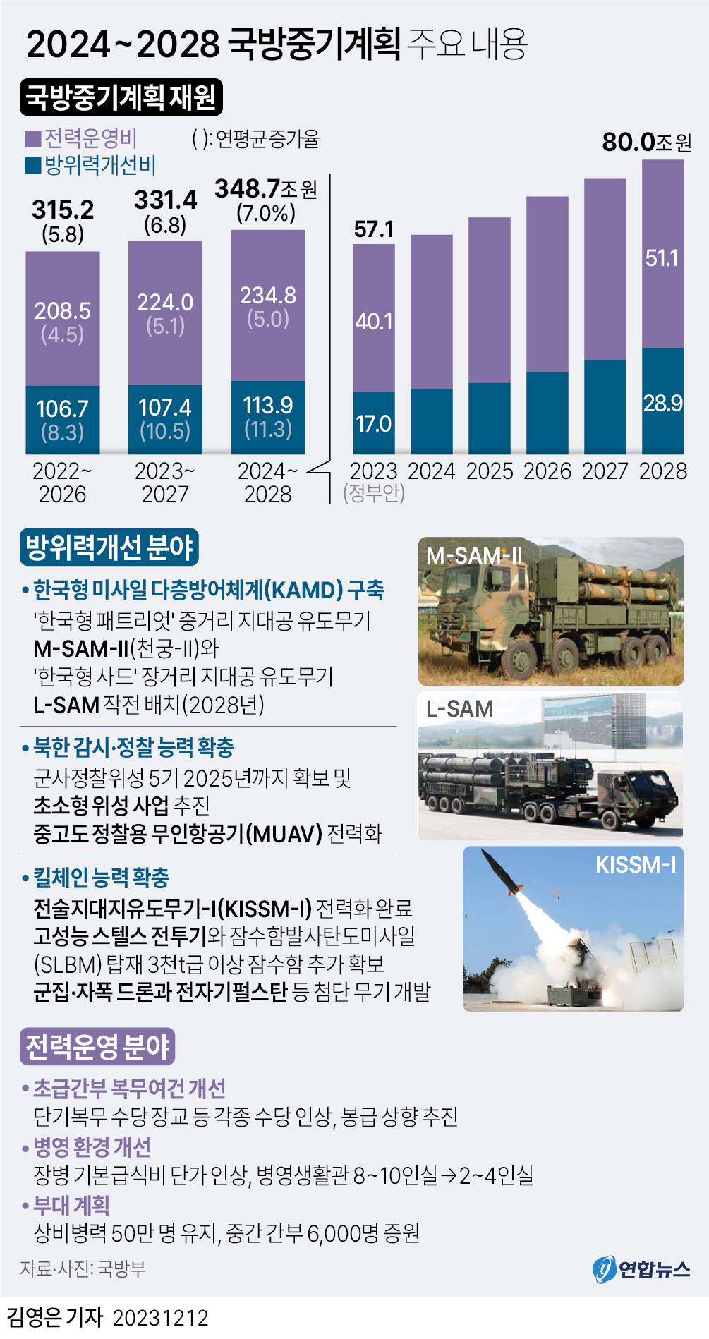 5년간 국방비 349조원 투입북핵대응 3축 체계 집중 투자 종합 연합뉴스