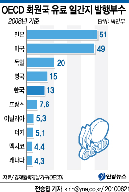 한국 일간지 발행부수 OECD 5위 | 연합뉴스