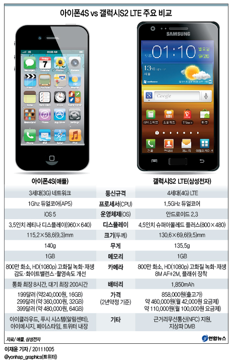 (종합) | 연합뉴스