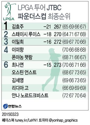 LPGA 투어 JTBC 파운더스컵 최종순위 | 연합뉴스