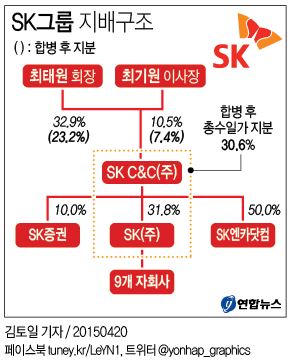 SK그룹 지배구조(종합) | 연합뉴스