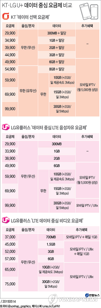 KTㆍ LG U+ 데이터 중심 요금제 비교 | 연합뉴스