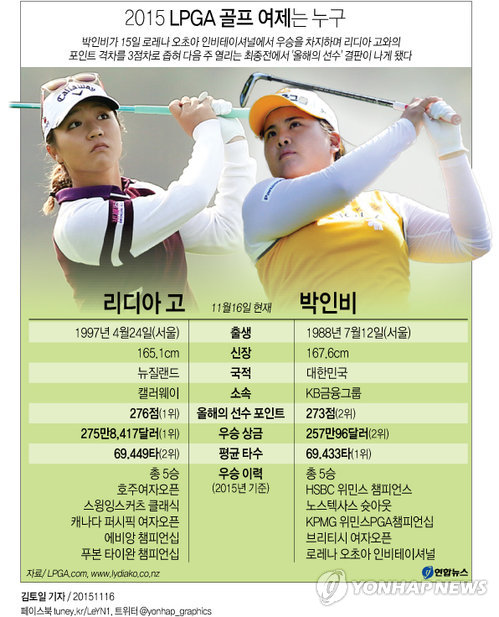 2015 LPGA 골프 여제는 누구(종합) | 연합뉴스