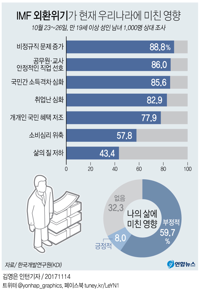 국민 10명중 8명 "IMF 외환위기로 소득격차 커지고 취업난 심화" | 연합뉴스