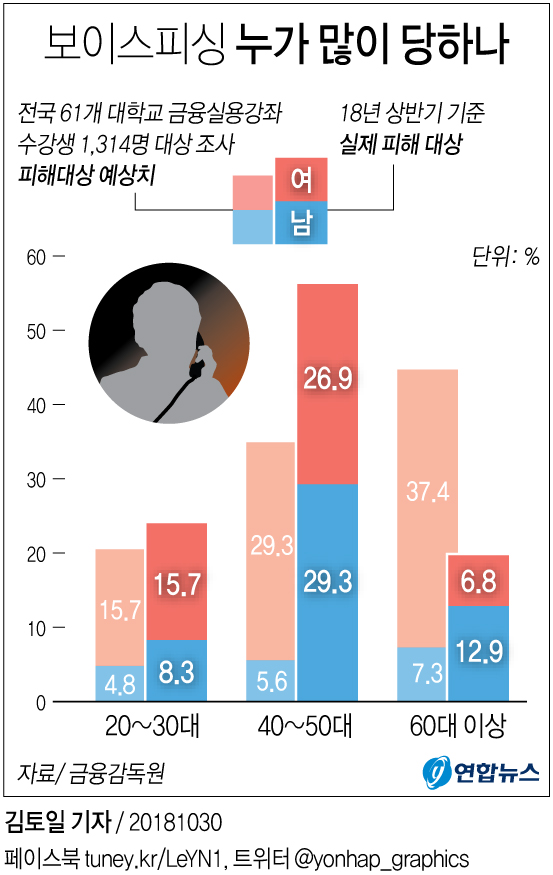 [그래픽] 보이스피싱 20~30대가 60대 이상 노년층보다 더 당했다 연합뉴스