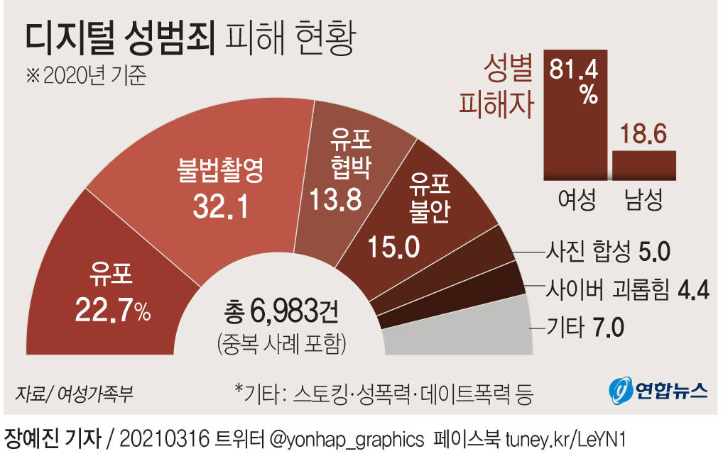 [그래픽] 디지털 성범죄 피해 현황 연합뉴스