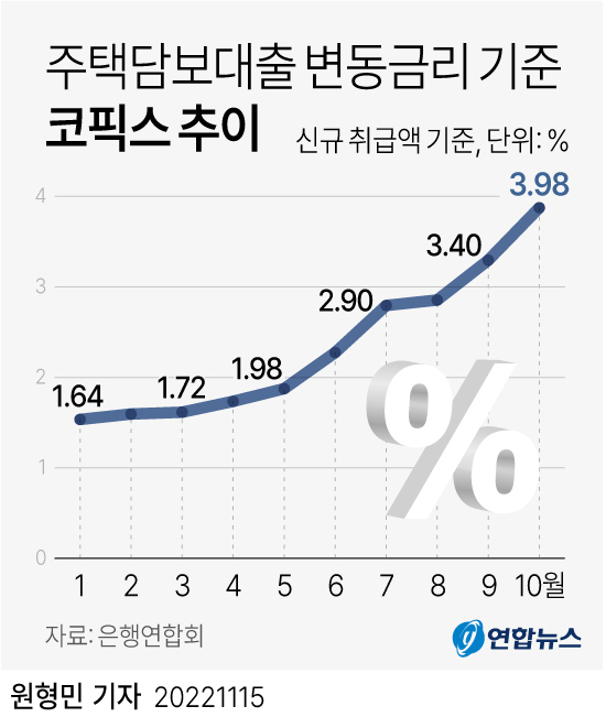 [그래픽] 주택담보대출 변동금리 기준 코픽스 추이 연합뉴스