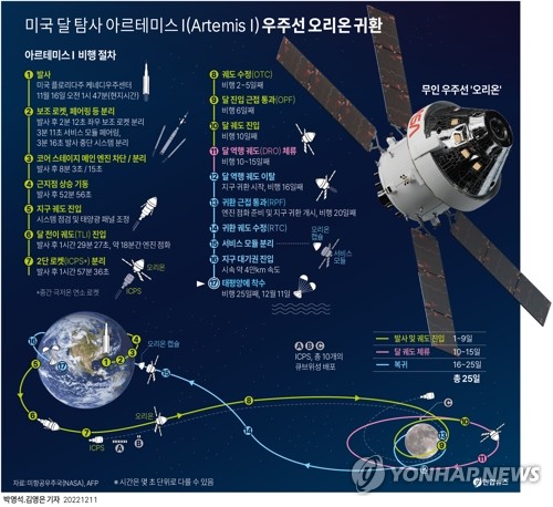 [그래픽] 미국 달 탐사 아르테미스 Ⅰ(Artemis Ⅰ) 우주선 오리온 귀환 | 연합뉴스