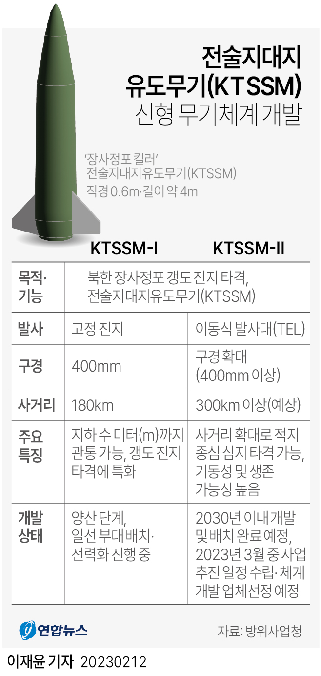 [그래픽] 전술지대지유도무기(KTSSM) 신형 무기체계 개발 | 연합뉴스
