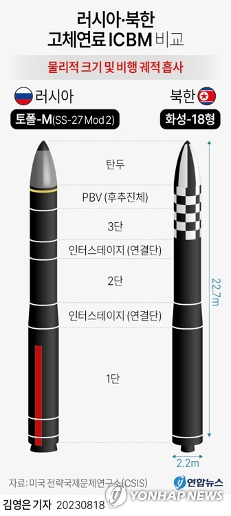 [그래픽] 러시아·북한 고체연료 ICBM 비교 | 연합뉴스