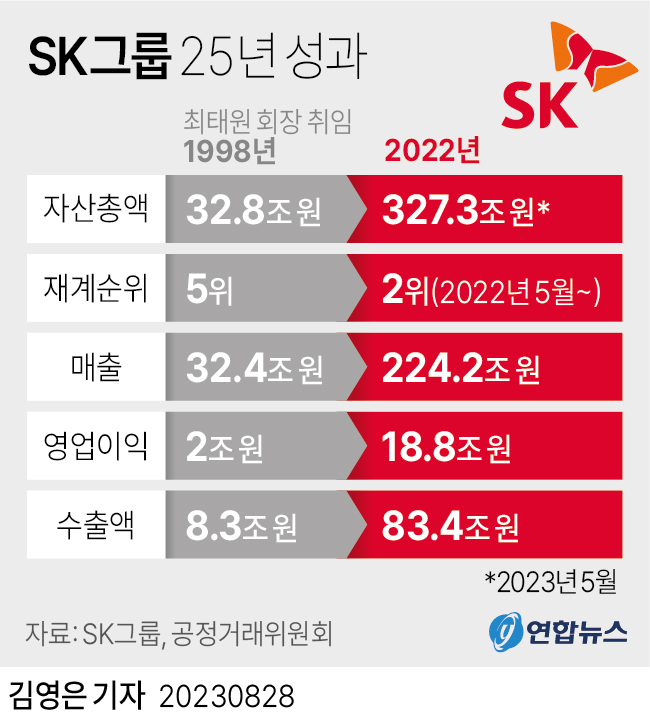 최태원 회장 취임 25년…SK그룹 체질혁신하며 '재계 2위' 발돋움 | 연합뉴스