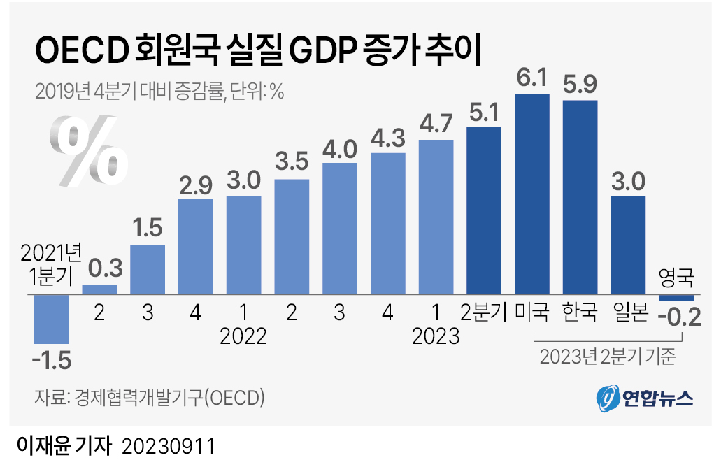 [그래픽] OECD 회원국 실질 GDP 증가 추이 | 연합뉴스