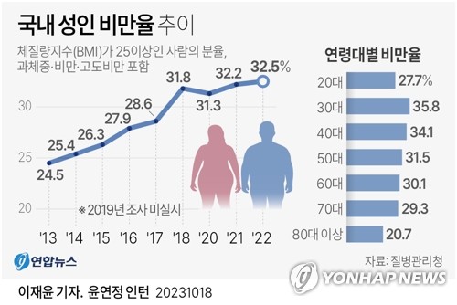 [그래픽] 국내 성인 비만율 추이 연합뉴스