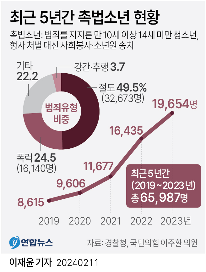 [그래픽] 최근 5년간 촉법소년 현황 연합뉴스