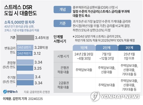 [그래픽] 스트레스 DSR 도입 시 대출한도 | 연합뉴스