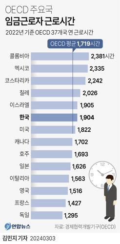 근로시간 10년새 연 200시간 줄었지만…여전히 OECD 평균과 격차 | 연합뉴스