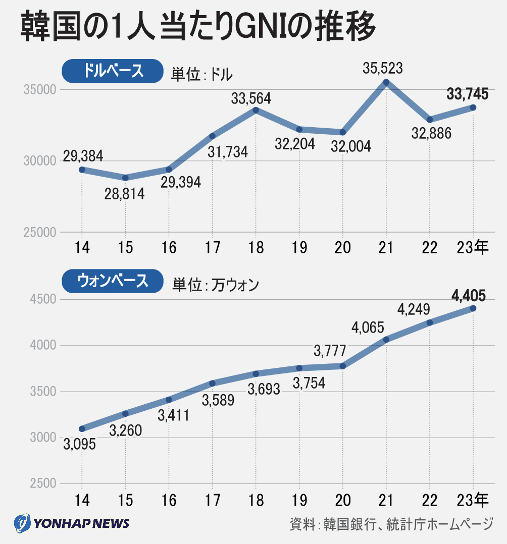 韓国の1人当たりGNIの推移 | 연합뉴스