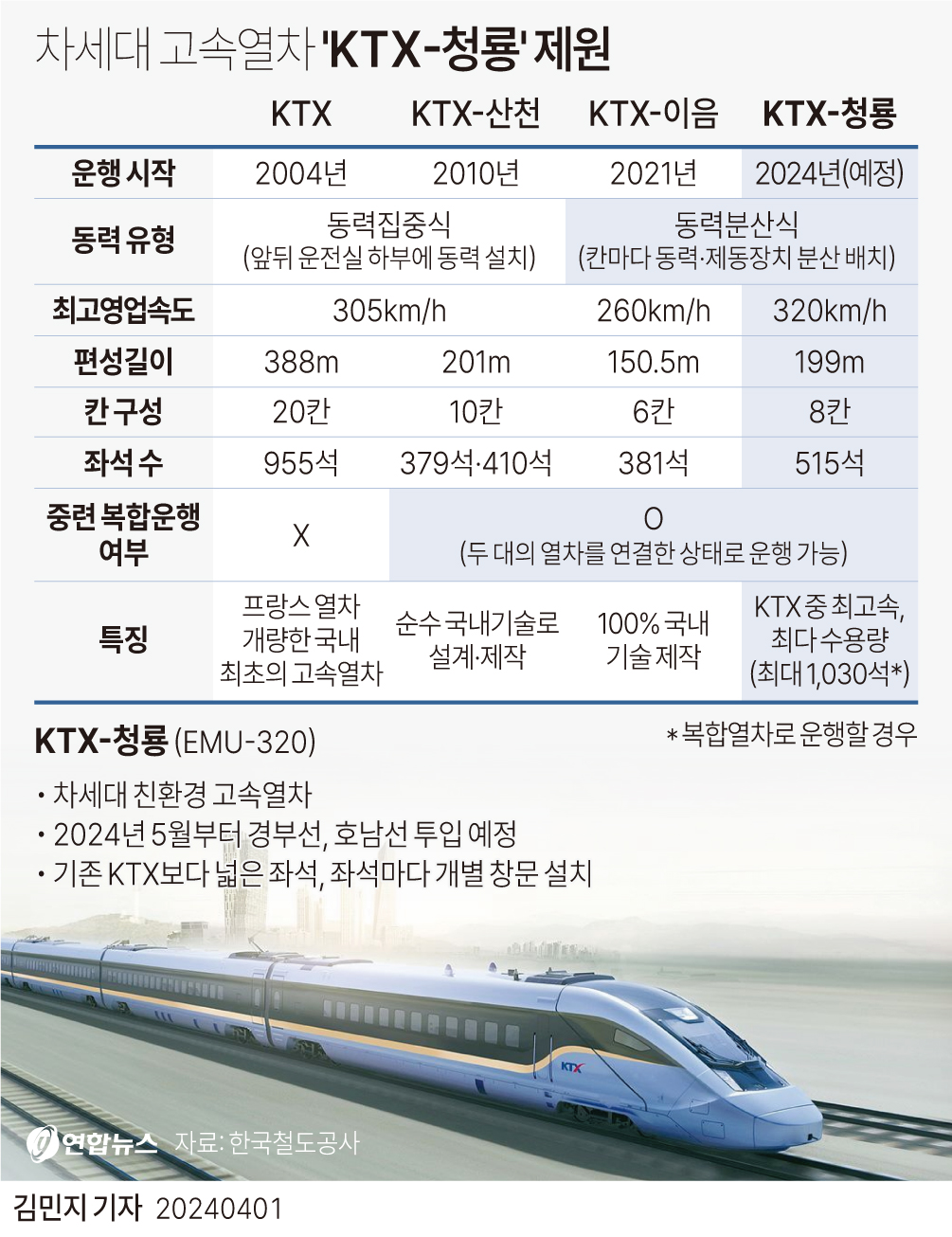 [그래픽] 차세대 고속열차 'KTX-청룡' 제원 | 연합뉴스