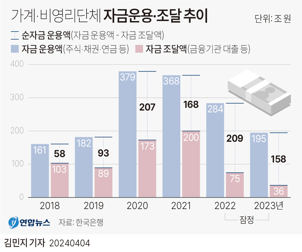 [그래픽] 가계·비영리단체 자금 운용·조달 추이 연합뉴스