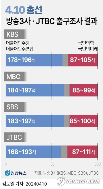 [그래픽] 4·10 총선 방송3사·JTBC 출구조사 결과 | 연합뉴스