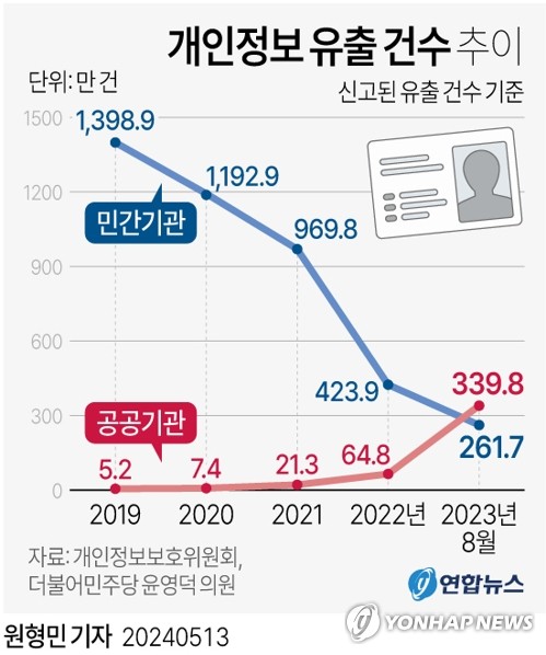 [그래픽] 개인정보 유출 건수 추이 연합뉴스