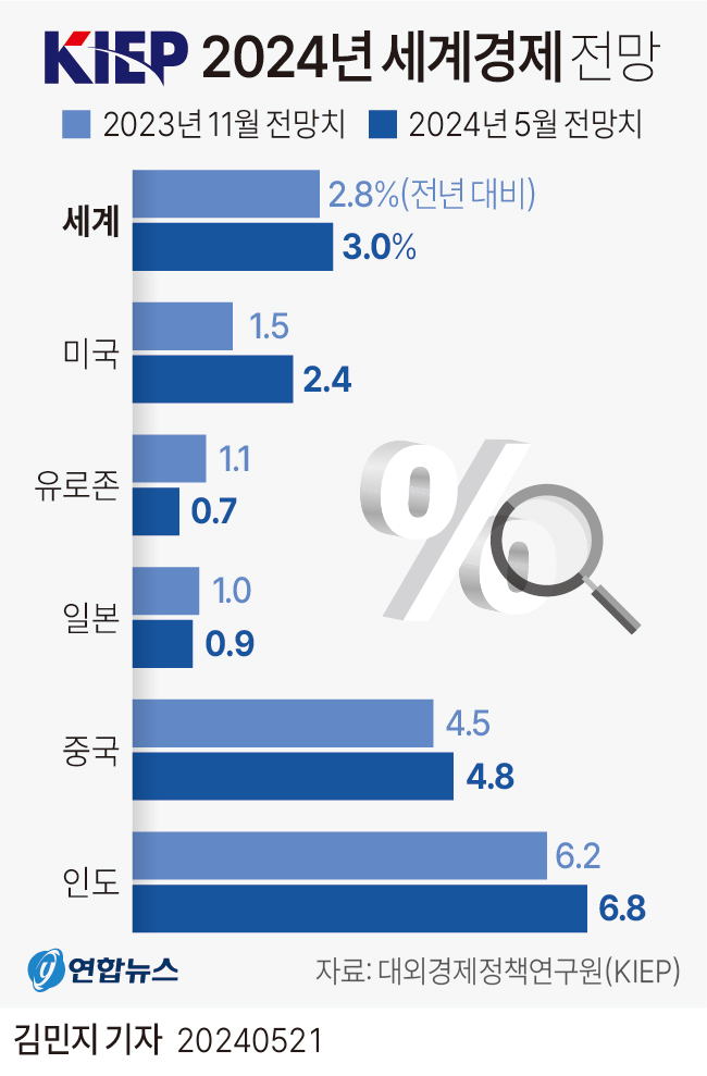 [그래픽] KIEP 2024년 세계경제 전망 | 연합뉴스