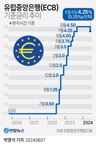 Ecb 기준금리 0 25%p↓…향후 경로 울퉁불퉁 종합2보 연합뉴스