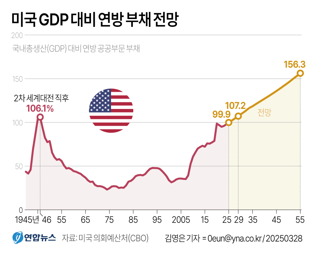 [그래픽] 미국 GDP 대비 연방 부채 전망 | 연합뉴스