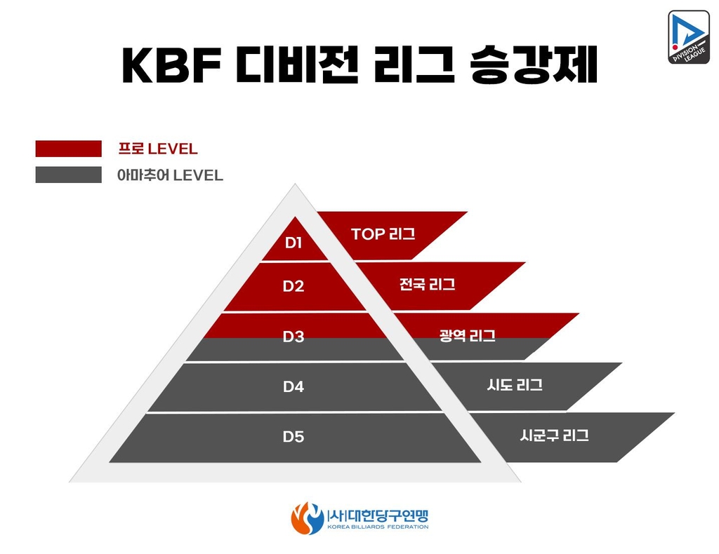 2023 대한당구연맹 디비전 리그 27일 개막…7개월 대장정 | 연합뉴스