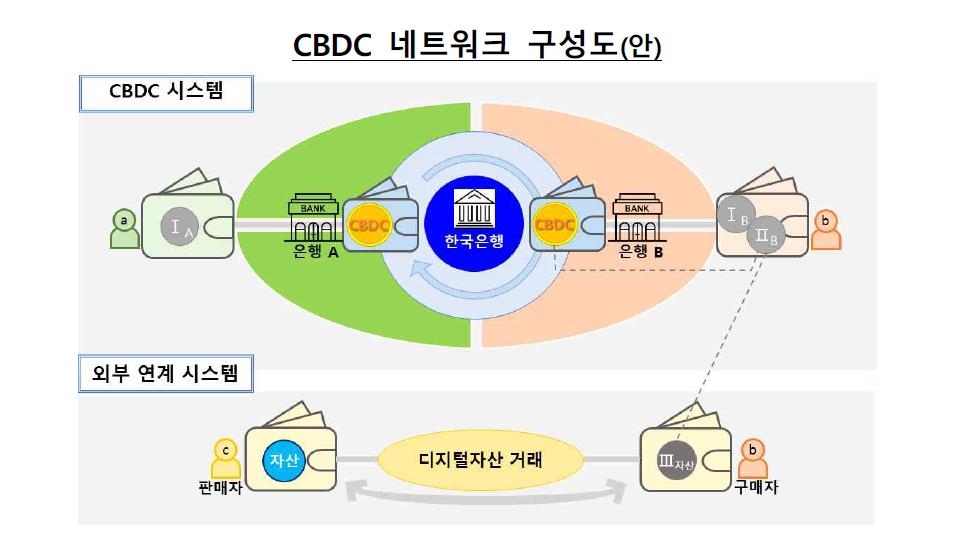 [Q&A] 한은 "CBDC·예금토큰, 가상자산 아냐…거래소서 거래 불가" | 연합뉴스
