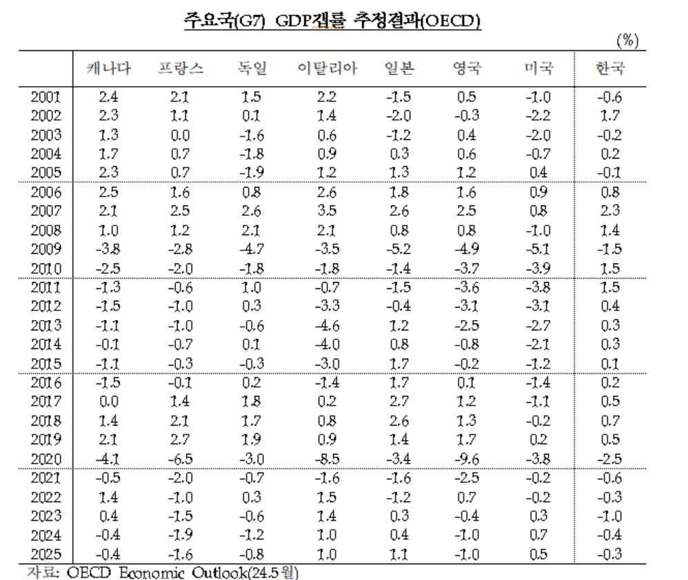 활력 잃은 한국 경제…'6년 연속 잠재GDP 하회' OECD 전망까지 | 연합뉴스