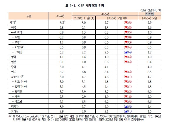 KIEP, 세계성장률 3.0→2.7% 하향…"관세 충격에 무역질서 격변"